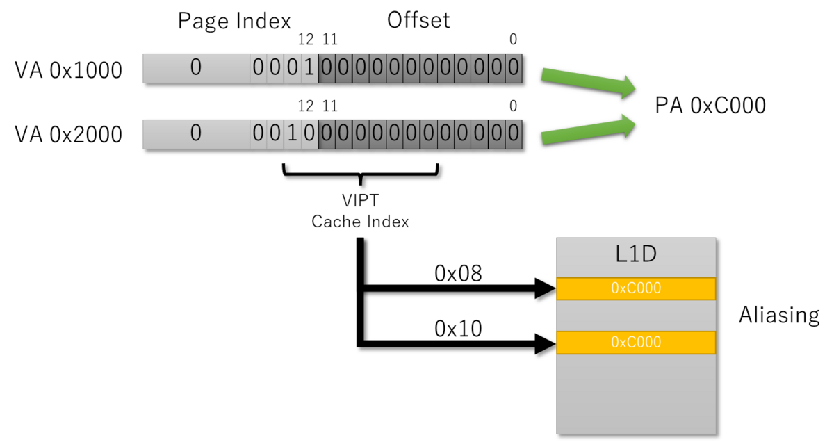 Cache Coloring / Page Coloring について - FPGA開発日記