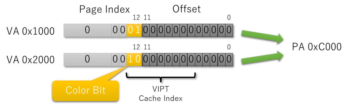 Cache Coloring / Page Coloring について (2. VIPTにおけるキャッシュサイズを大きくするための手法) - FPGA開発日記