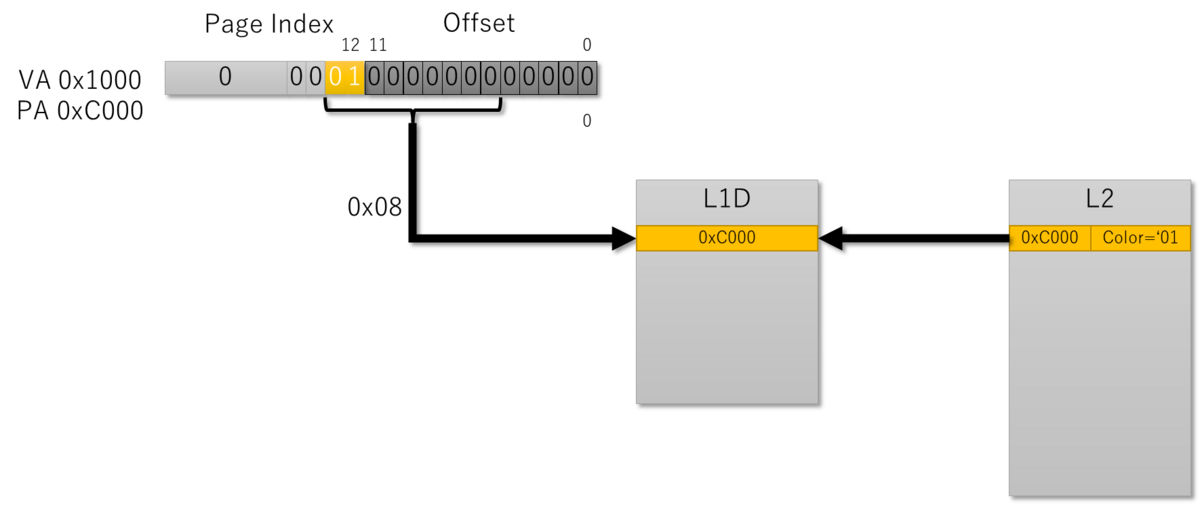 Cache Coloring / Page Coloring について (2. VIPTにおけるキャッシュサイズを大きくするための手法 ...