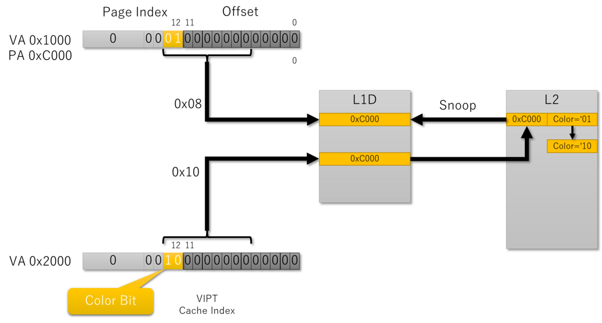 Cache Coloring / Page Coloring について (2. VIPTにおけるキャッシュサイズを大きくするための手法 ...