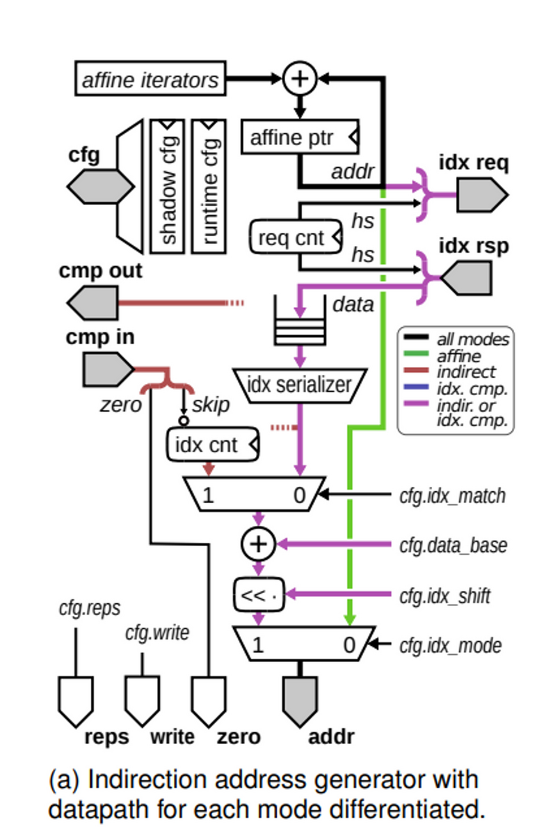 論文 "Sparse Stream Semantic Registers: A Lightweight ISA Extension Accelerating General Sparse ...