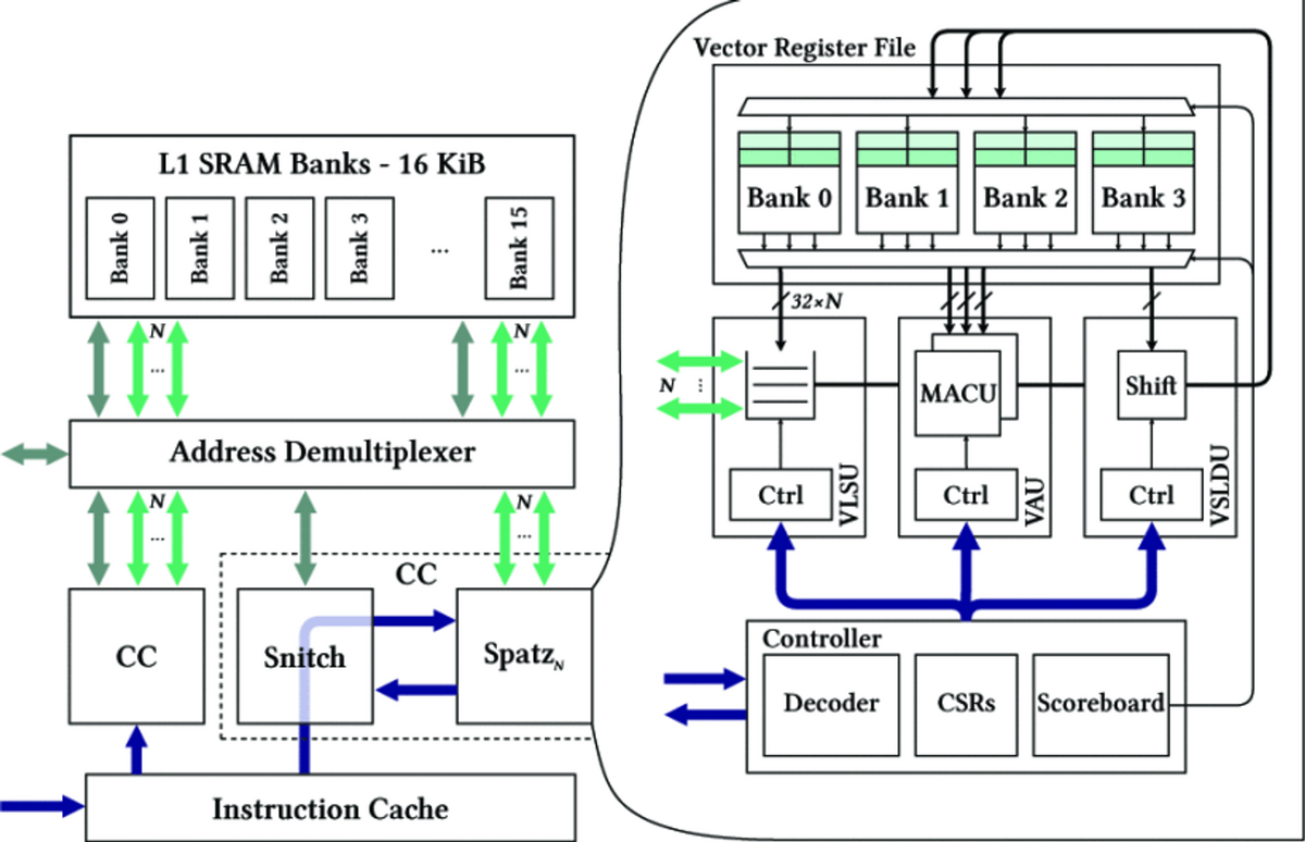 Spatz: A Compact Vector Processing Unit for High-Performance and Energy-Efficient Shared-L1 ...