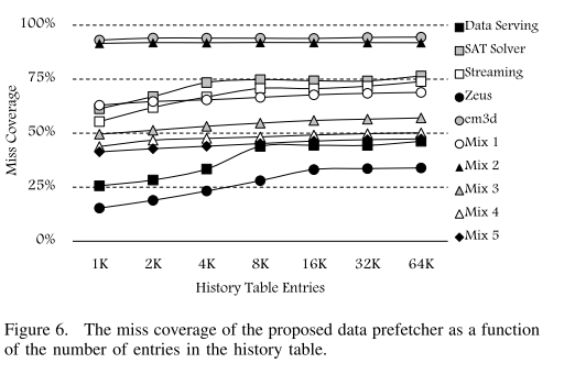 Bingo Spatial Data Prefetcherの論文を読む (2. Bingoプリフェッチャの構成法) - FPGA開発日記