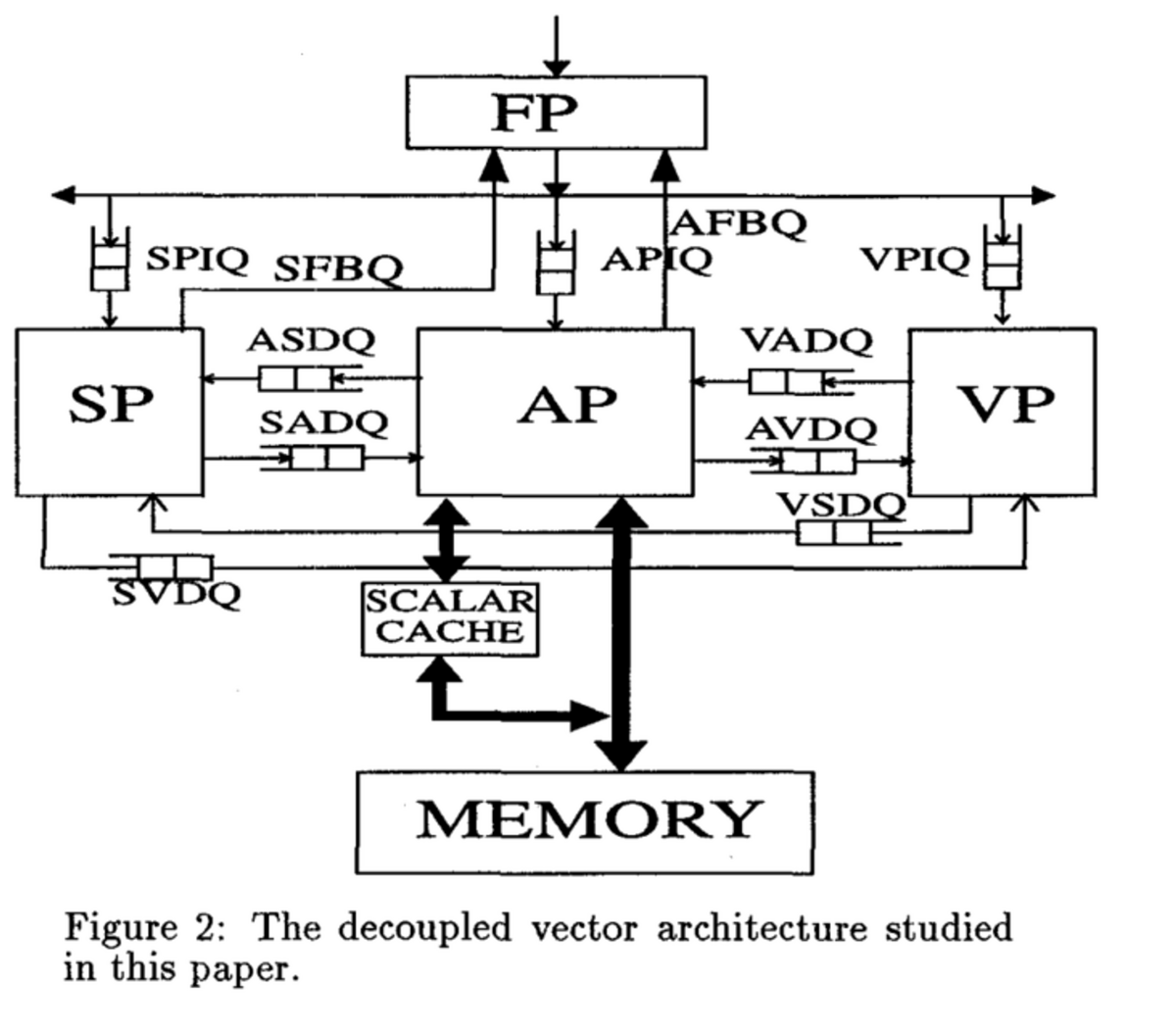 Decoupled vector architectures を読む (1. 概要) - FPGA開発日記