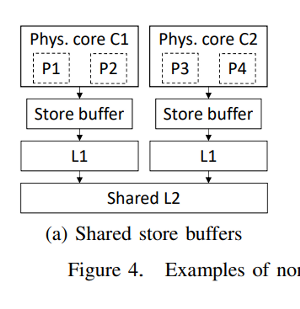 "Constructing a Weak Memory Model" を読む (2. 背景と形式的定義) - FPGA開発日記
