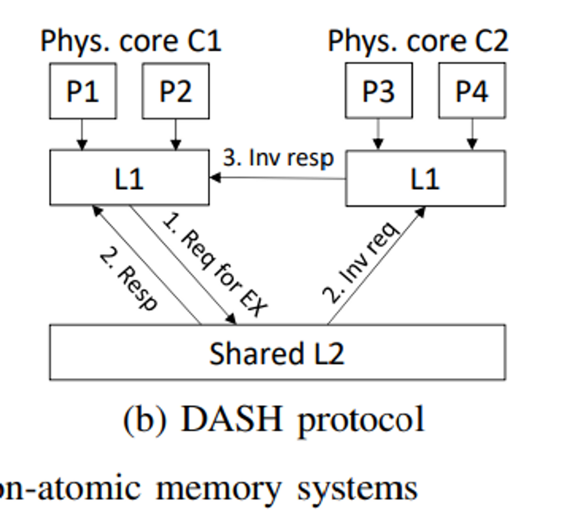 "Constructing a Weak Memory Model" を読む (2. 背景と形式的定義) - FPGA開発日記