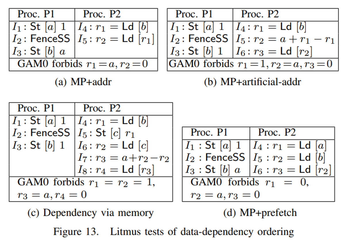 "Constructing a Weak Memory Model" を読む (4. GAMのOOOMPへの拡張) - FPGA開発日記
