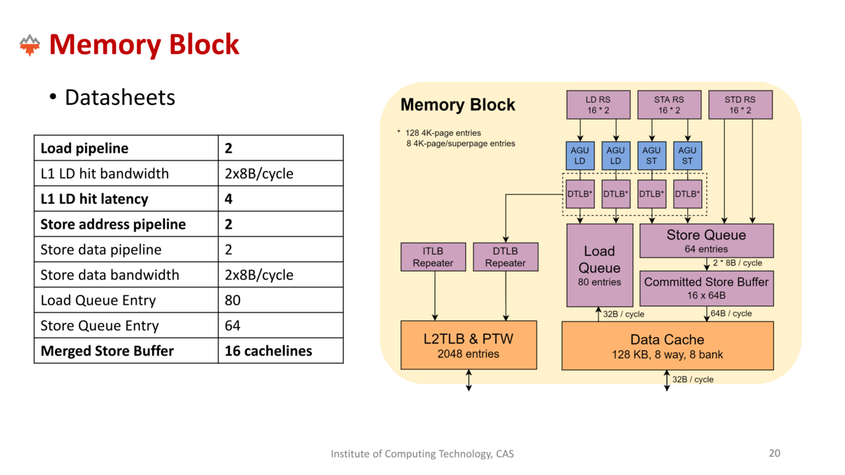 RISC-Vの高性能アウト・オブ・オーダCPU XiangShanについての資料を読む (4. Microarchitecture ...