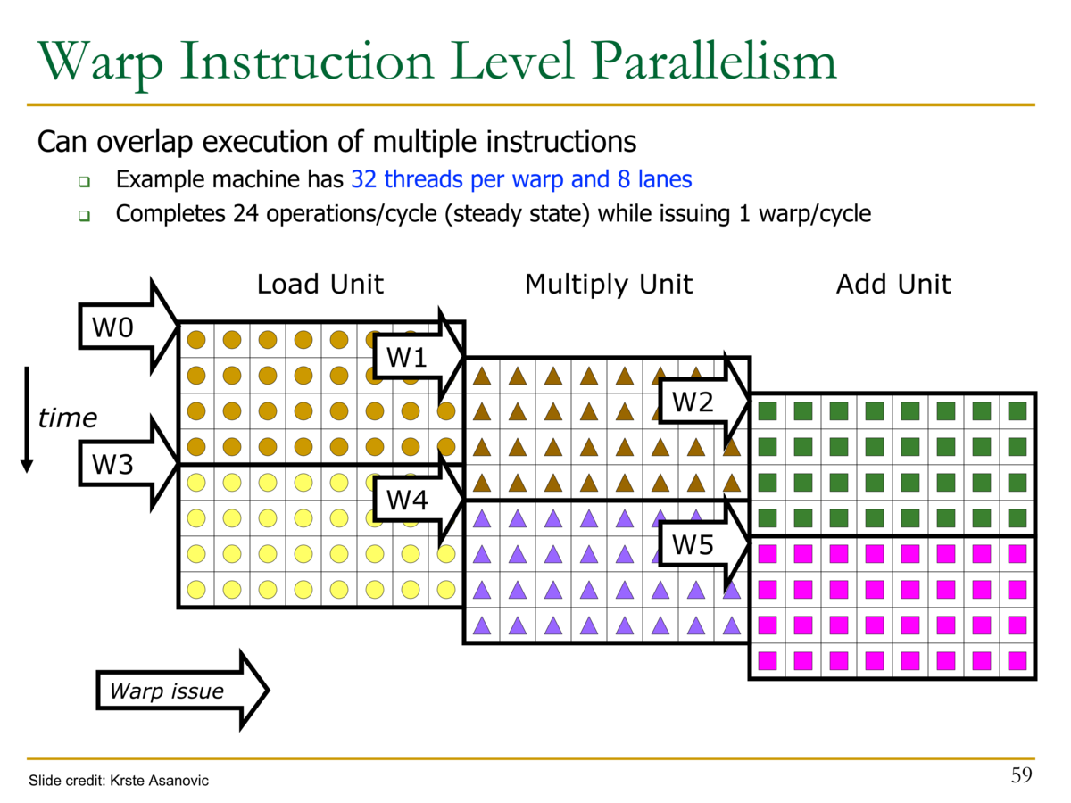 GPUアーキテクチャについての資料を読む (Digital Design & Computer Arch. 2. Warpの構成法) - FPGA開発日記