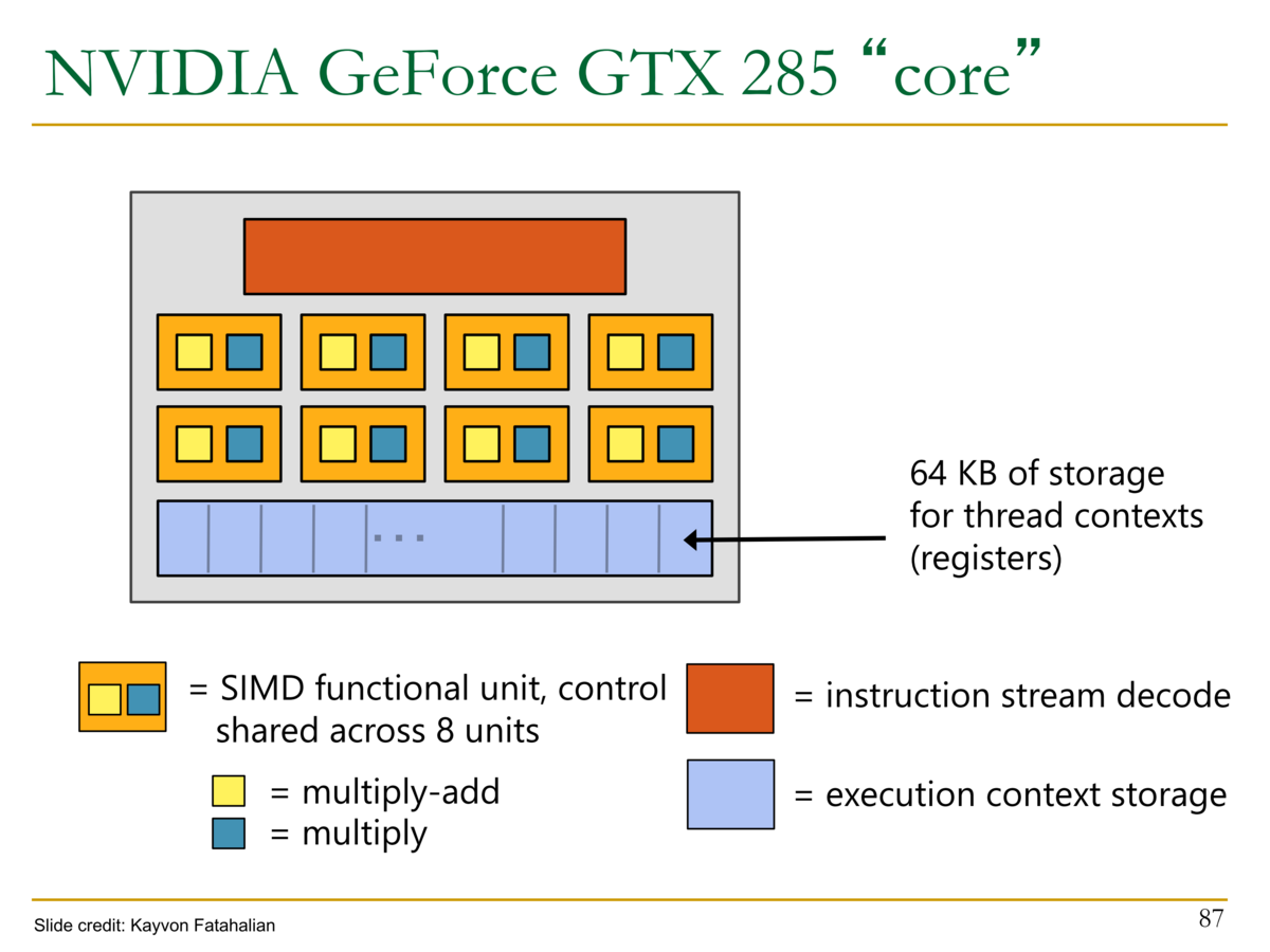 GPUアーキテクチャについての資料を読む (Digital Design & Computer Arch. 4. NVIDIAのGPU ...