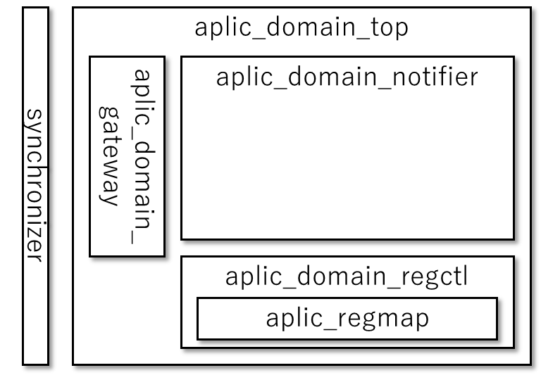 RISC-V Advanced Platform Interrupt Controller (APLIC) の概観 (3. RTL実装の概観) - FPGA開発日記