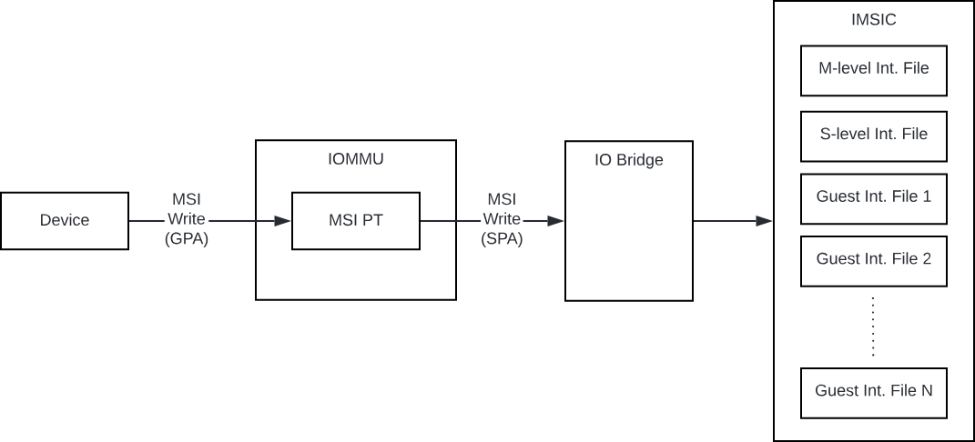 RISC-V IOMMU の構成についてマニュアルを読んでまとめる (2. 使用モデル) - FPGA開発日記