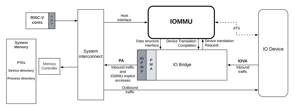 RISC-VのIOMMUの仕組み (2. IOMMUが使われる流れ) - FPGA開発日記