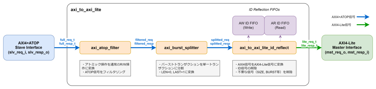 PULP Platform の AXIモジュール axi_to_axi_lite.sv の解析 - FPGA開発日記