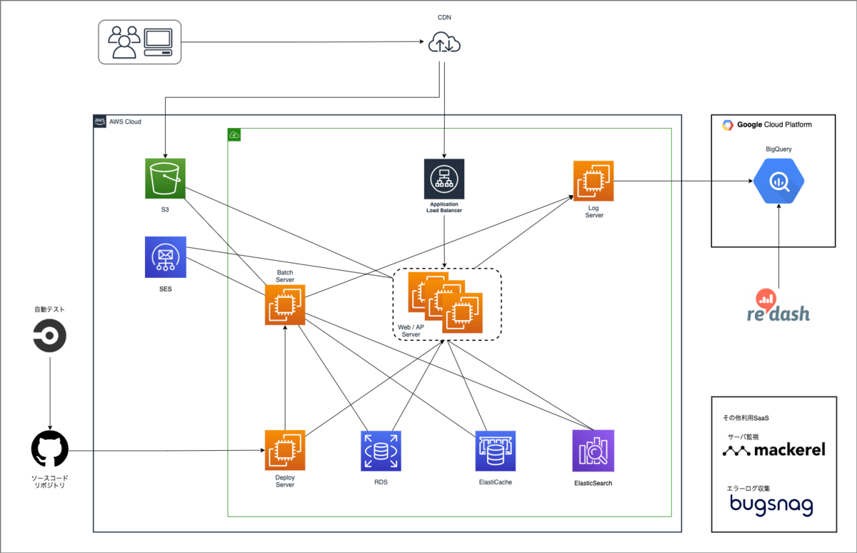 主力事業のインフラをec2基盤からecs Fargate基盤に完全移行した話 Smartcamp Engineer Blog