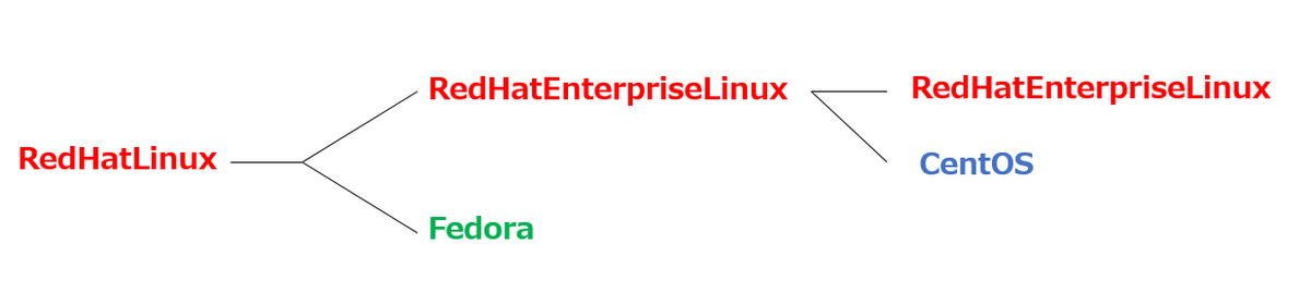【入門】RedHatとDebianの違い - (O+P)ut