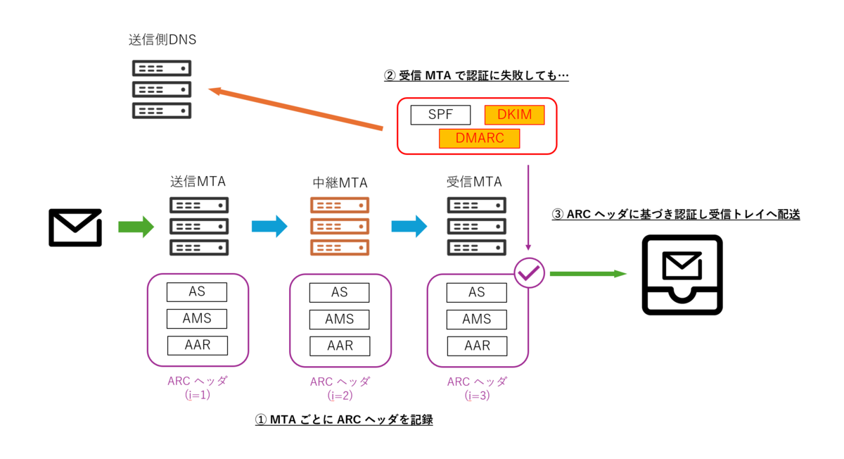 メール認証における ARC の仕組みと DMARC fail の対策 - NFLabs. エンジニアブログ
