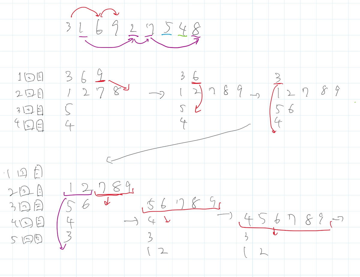 AGC014F Strange Sorting を解いた - mtsd_programming’s blog