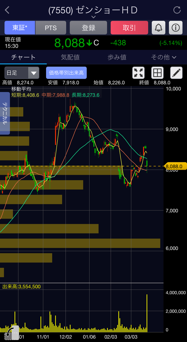 思ったより下げないゼンショーHD(7550) - お小遣いで億トレ目指すマン