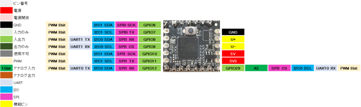 RP2040-Core-A Circuit Python / Micro Pythonをセットアップ - Raspberry Piと電子工作