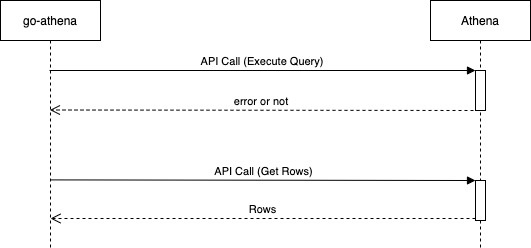 GoのAthena用database/sqlドライバーをOSSでリリースした話 - Speee DEVELOPER BLOG