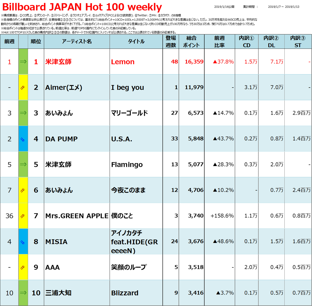 2019年Billboard JAPAN Hot 100週間チャート回顧 - Billion Hits!