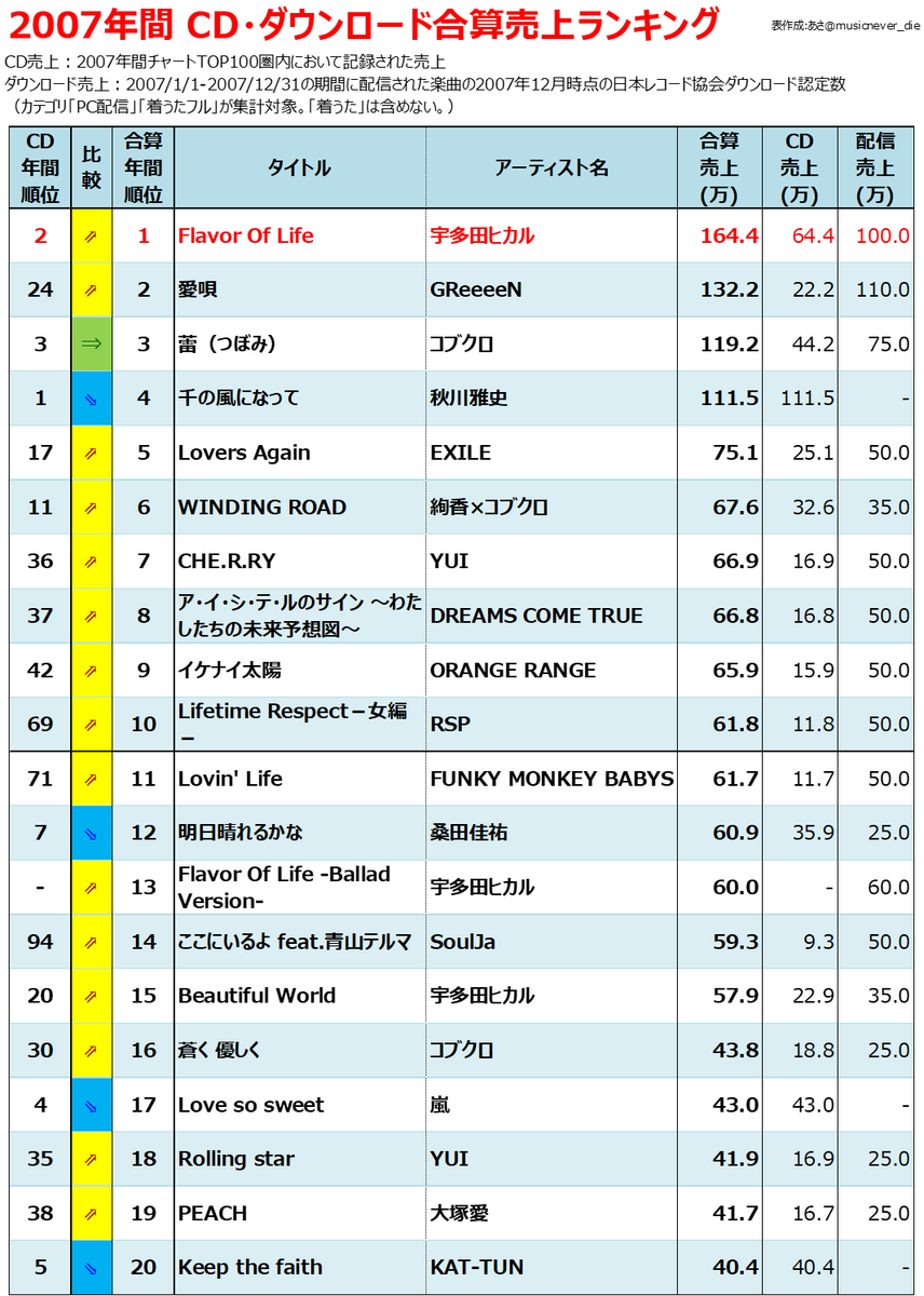 2007年のヒット曲【配信ダウンロード売上ランキング】 - Billion Hits!