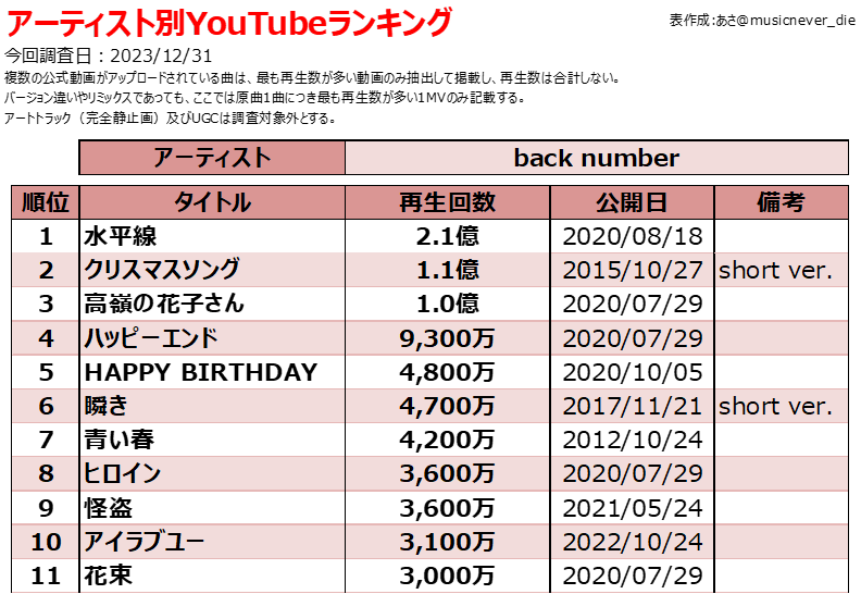 back numberの人気曲【売上・再生回数ランキング】 - Billion Hits!