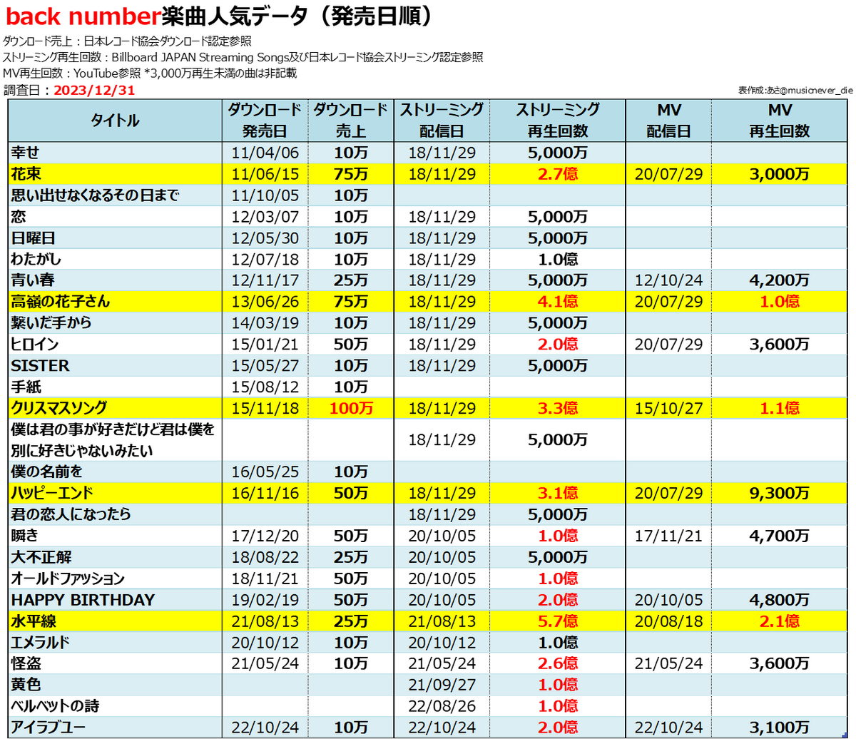 back numberの人気曲【売上・再生回数ランキング】 - Billion Hits!