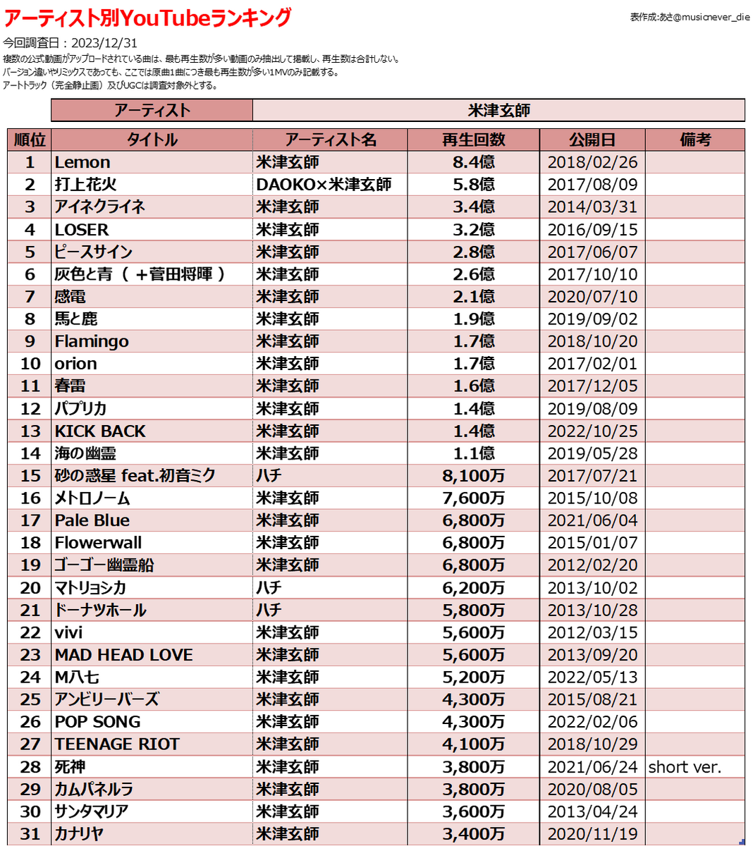 歴代アーティスト・トータル・YouTube再生回数ランキング（日本国内） - Billion Hits!