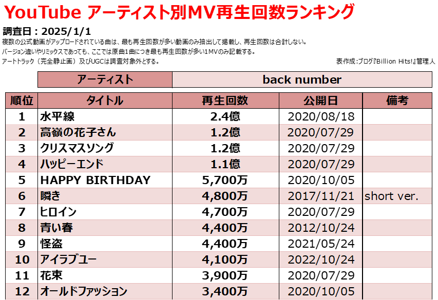 back numberの人気曲【売上・再生回数ランキング】 - Billion Hits!