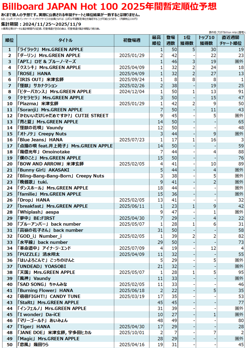第76回(2025年)NHK紅白歌合戦歌唱曲予想【Billboard JAPAN上位曲】 - Billion Hits!