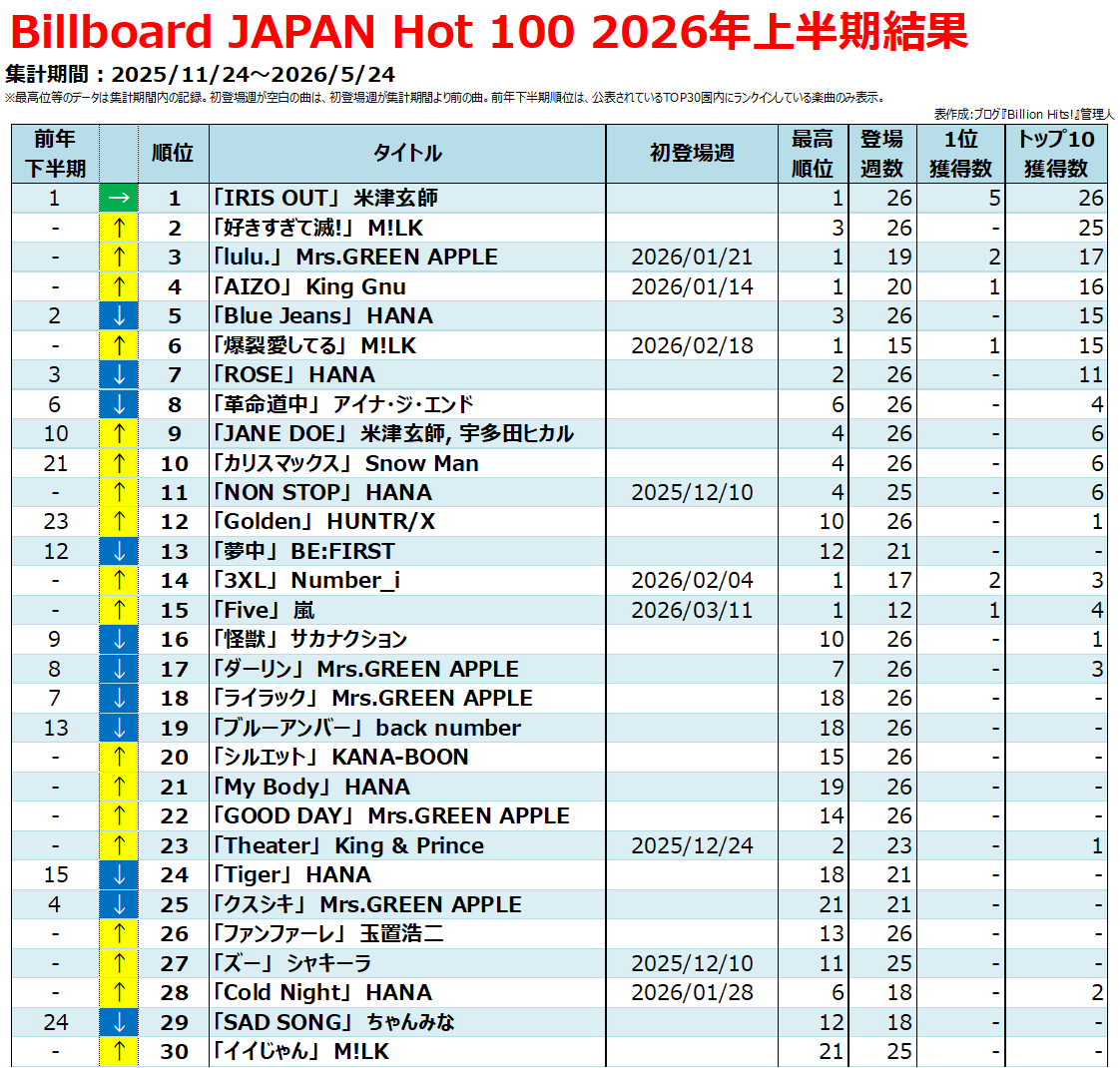 2026年Billboard JAPAN上半期チャート総括 - Billion Hits!