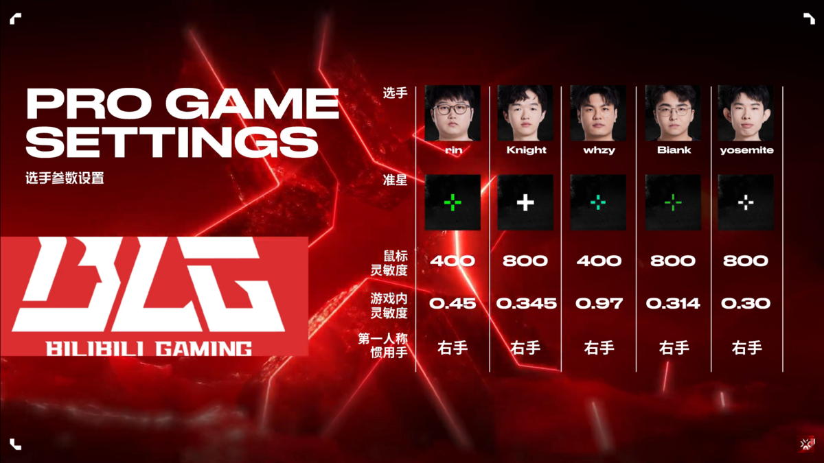 【valorant】中国プロ BLG whzy 選手の設定とデバイス - マウスでエイム部
