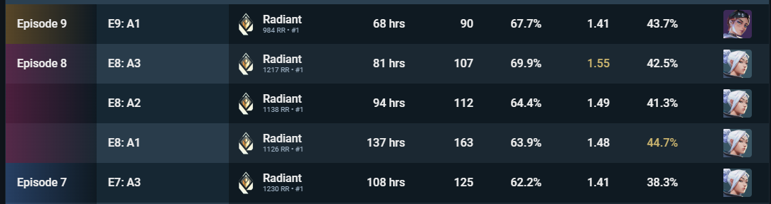 【valorant】5act連続リーダーボード1位 primmie 設定まとめ (2025/7/24更新) - マウスでエイム部