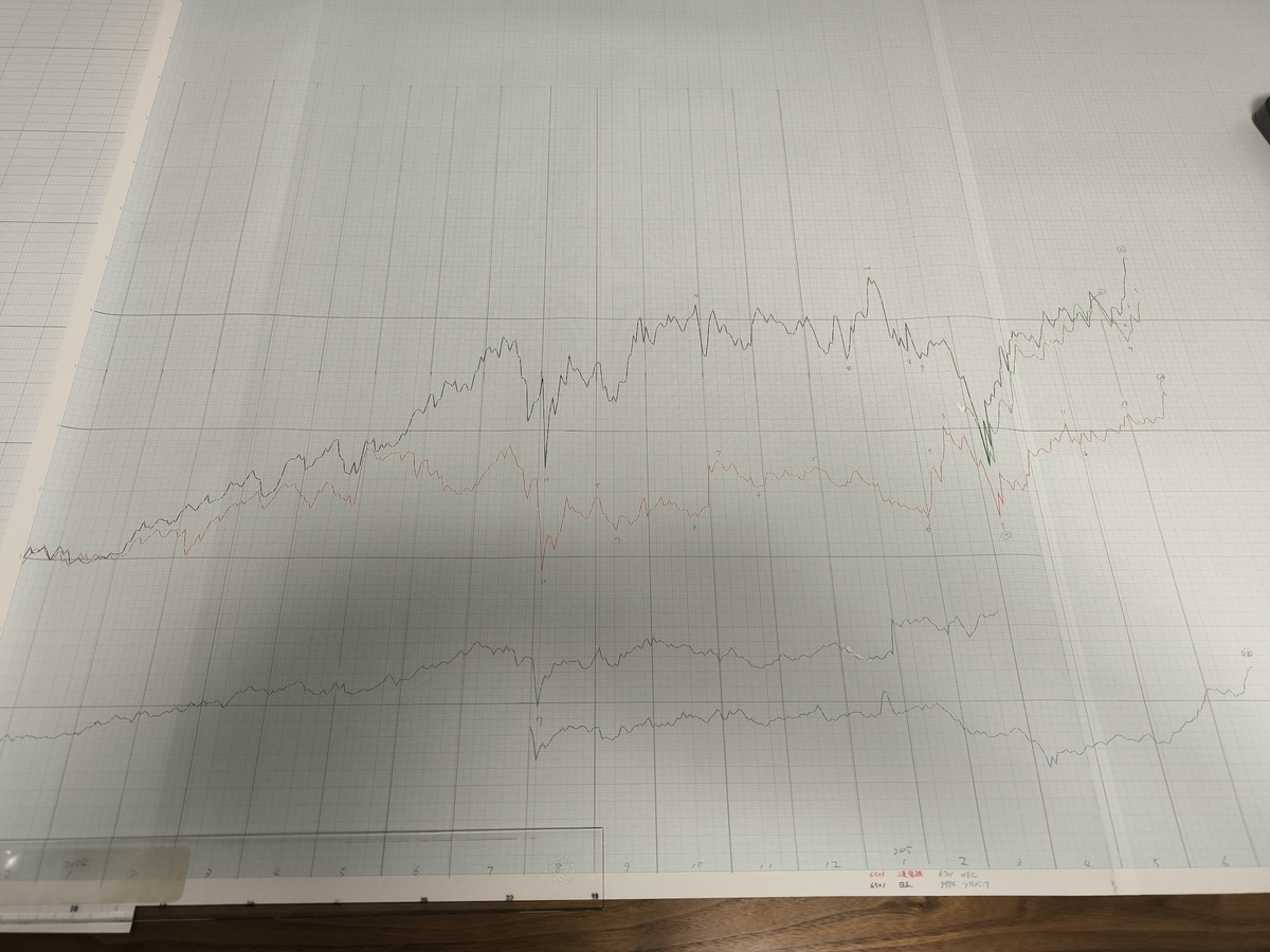 折れ線 01番台 - Training Note