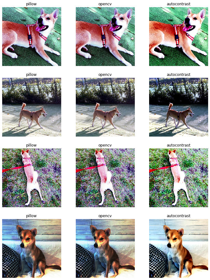 Pillowのequalize/autocontrastとOpenCVのequalizeHistの比較 - mykos tech blog