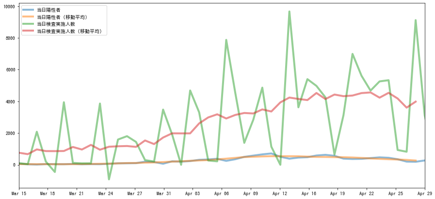 Pythonで新型コロナの感染者数推移を確認する（全国データ） - mykos tech blog