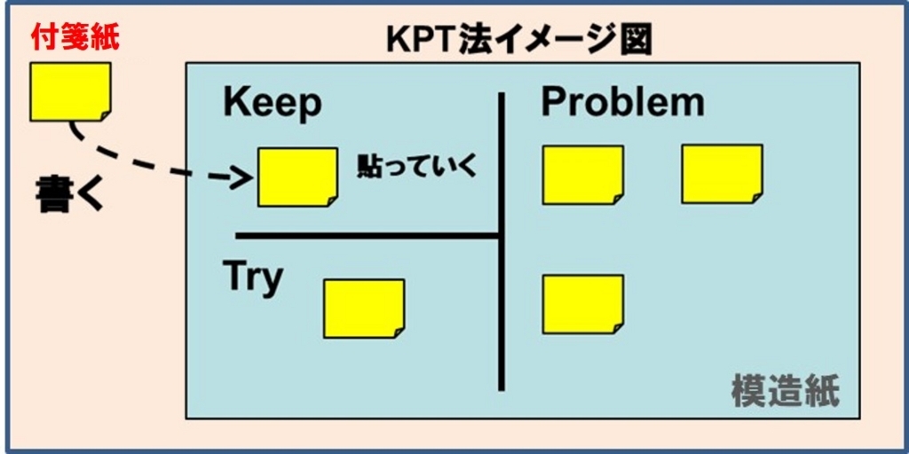振り返りに使うKPT法の紹介 - まねき猫の部屋