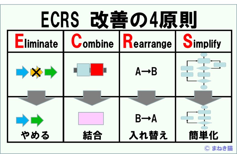 ECRSは仕事のムダを無くす改善の4原則－事例付 - まねき猫の部屋