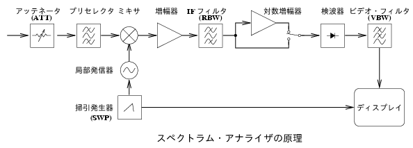 スペアナで正しくスペクトラムを測るにはアッテネータと帯域フィルタ(RBW、VBW)が重要 - 30代男の投資、リノベ、体づくり、、