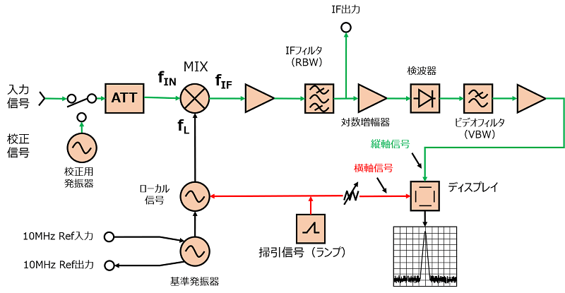 スペアナで正しくスペクトラムを測るにはアッテネータと帯域フィルタ(RBW、VBW)が重要 - 30代男の投資、リノベ、体づくり、、