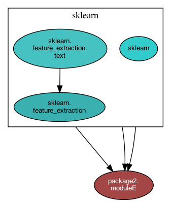pythonの依存関係解析ツール、pydepsを使う - MNTSQ Techブログ