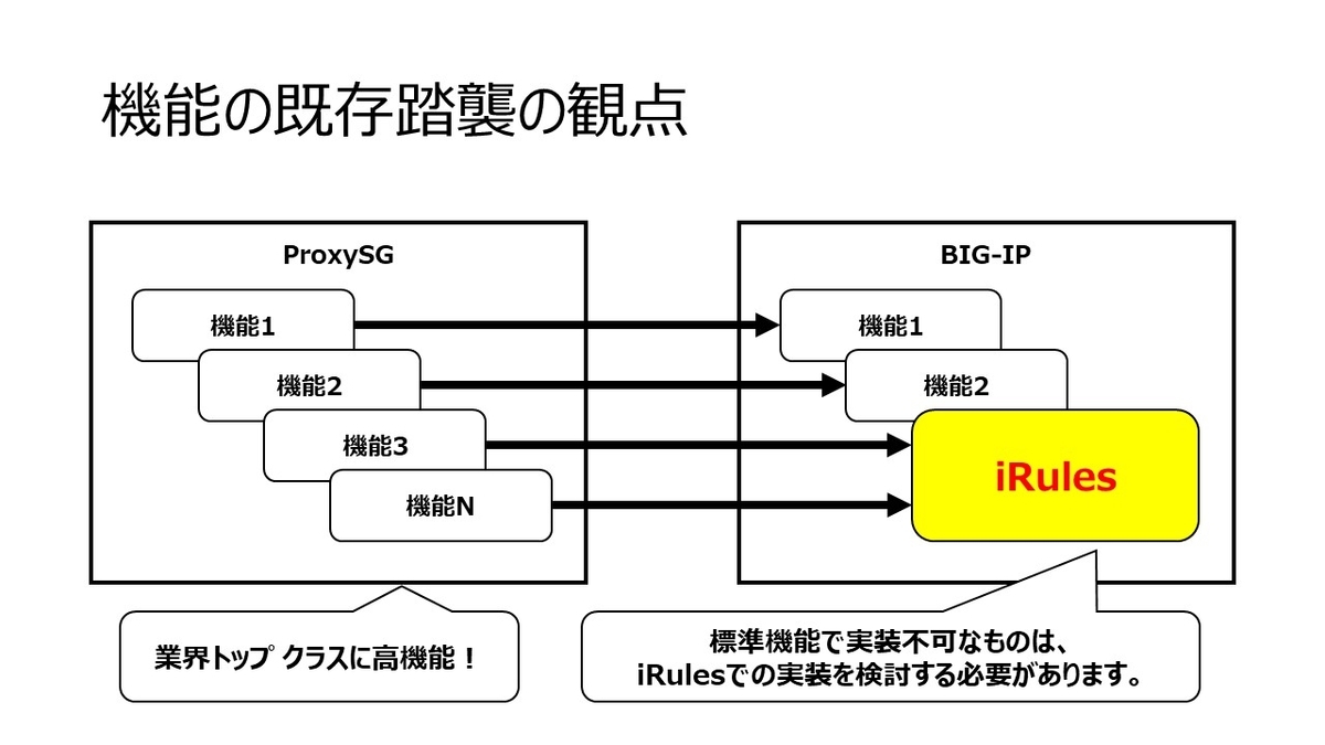 ProxySGからBIG-IP Forward Proxy構成への乗り換え時の考慮点 - My Home NW Lab