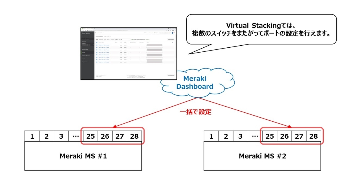 Meraki MSのVirtual Stackingは、冗長化構成の機能ではなく、ポート一括設定のための機能 - My Home NW Lab