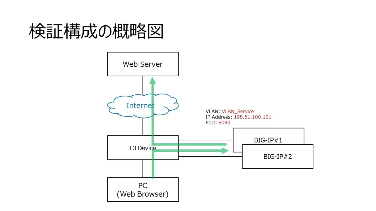 BIG-IP SSLOでL3 Explicit Forward Proxy構成の基本的なセットアップを行う - My Home NW Lab