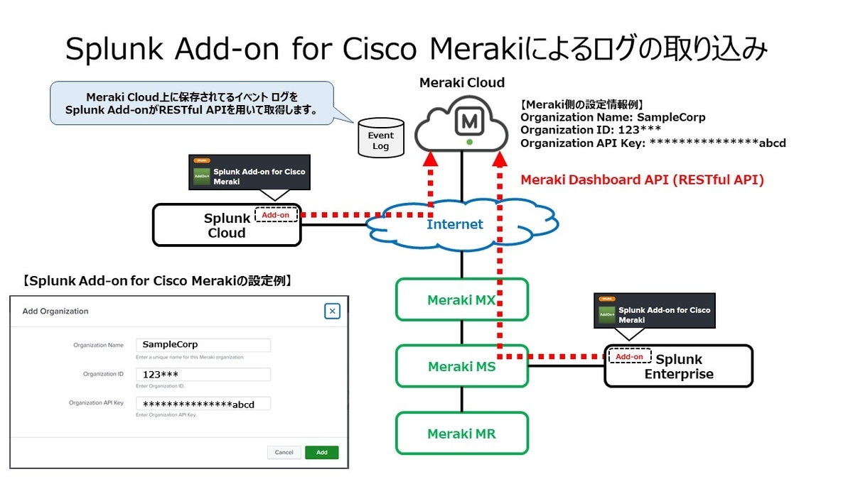 Splunk Enterprise / Splunk Cloud (SIEM製品)のMeraki向けAdd-on - My Home NW Lab