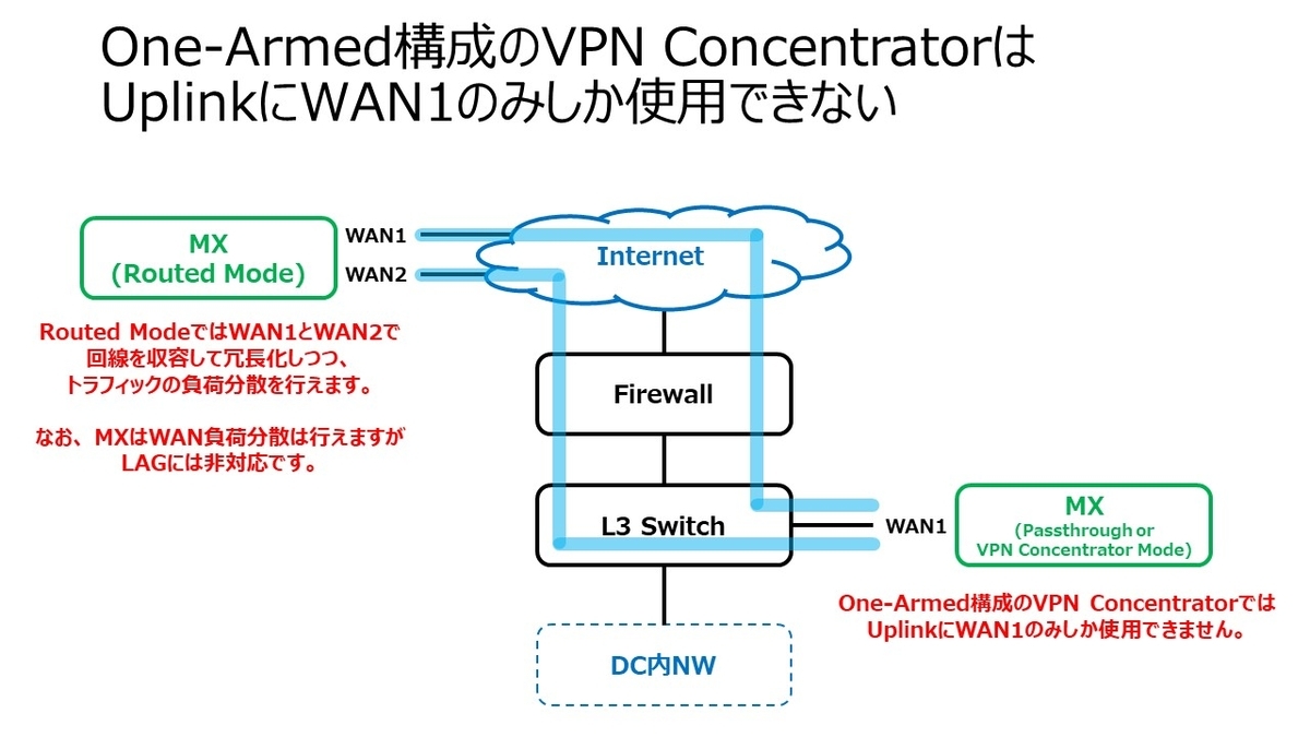 Meraki MXのOne-Armed構成のVPN ConcentratorはUplink (WAN)ポートを一つしか使えない (リンク冗長化 ...
