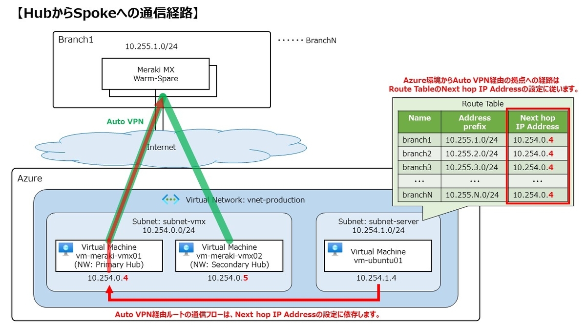 Azure環境でのMeraki vMX (Virtual MX)の冗長化の概要 - My Home NW Lab