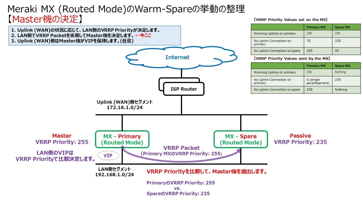Meraki MX (Routed Mode)のWarm-Spareの挙動整理 - My Home NW Lab